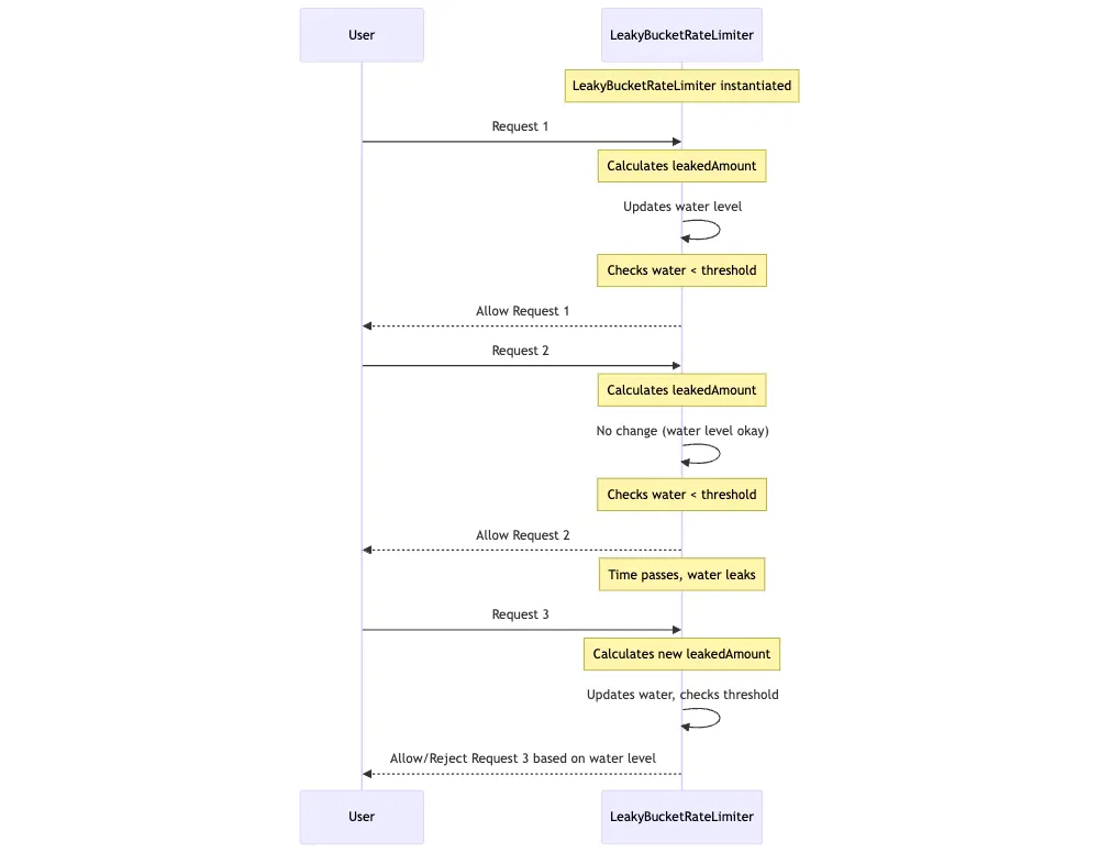 Implementing Rate Limiting in Java from Scratch — Fixed Window and Sliding Window implementation ...