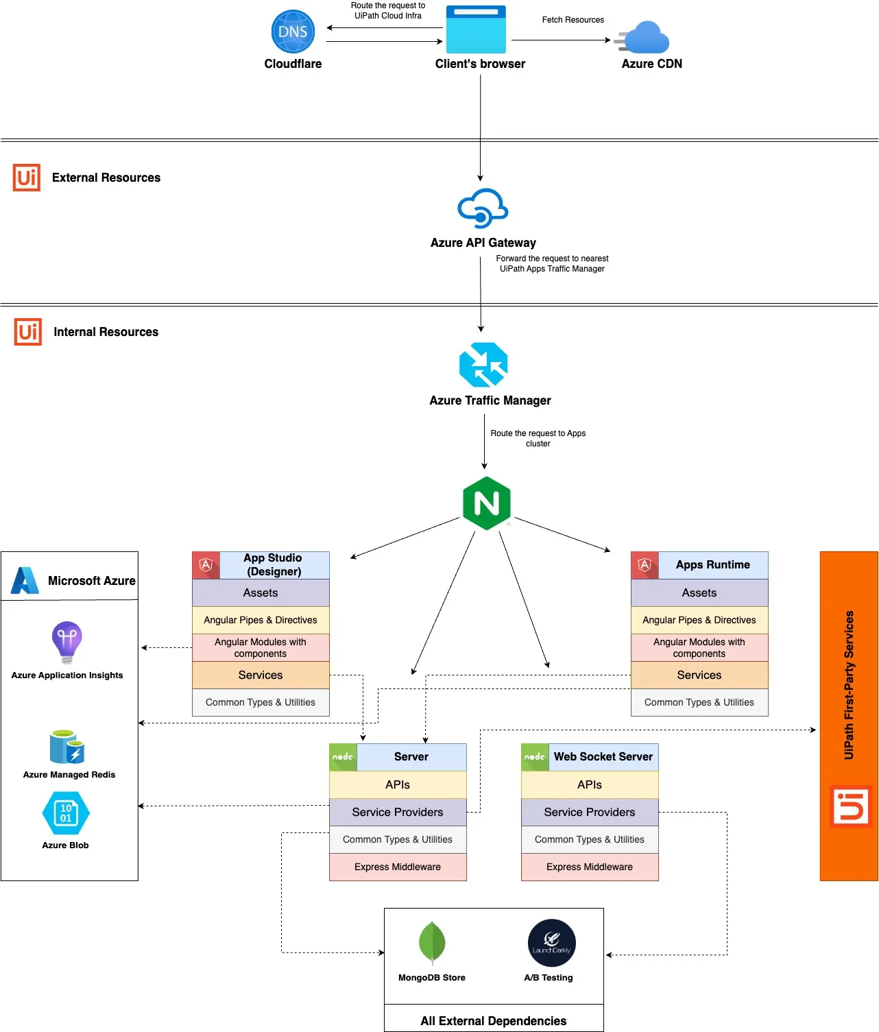 Scaling an Enterprise-Grade, Multi-Region API Gateway Using APIM to Its ...