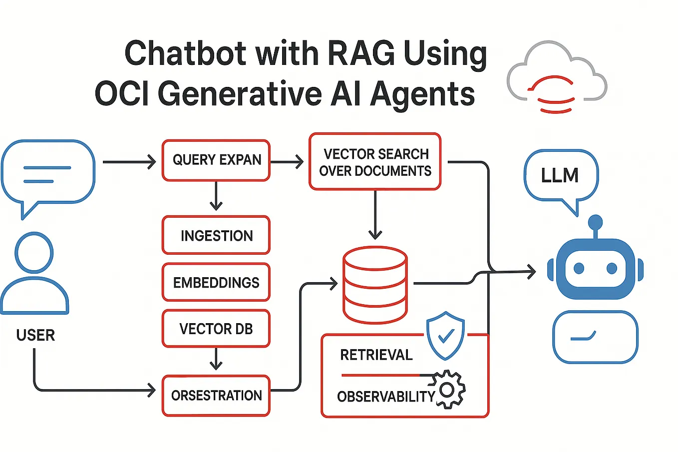 From 23ai to 26ai: Build Real RAG Apps inside Oracle AI Database | by ...