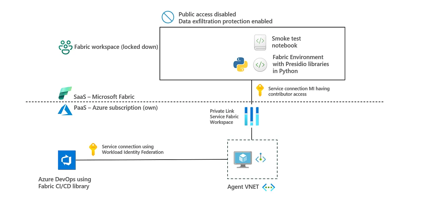 A Practical Multi‑Team Operating Model for Microsoft Fabric | by René ...