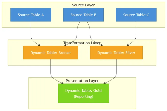 Snowflake — Multi-cluster and Scaling Policy | by Sundar ...