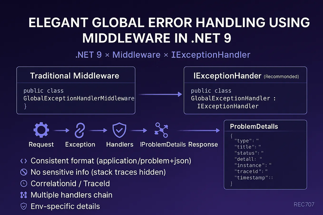 Custom Error Responses With Aspnet Core 6 Web Api And Fluentvalidation