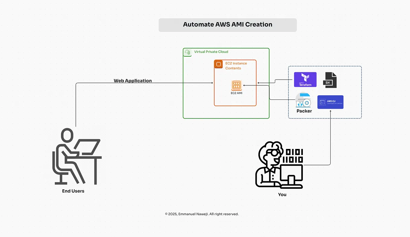 Step-by-Step Guide to Deploy Multi-Region Applications on AWS | by ...
