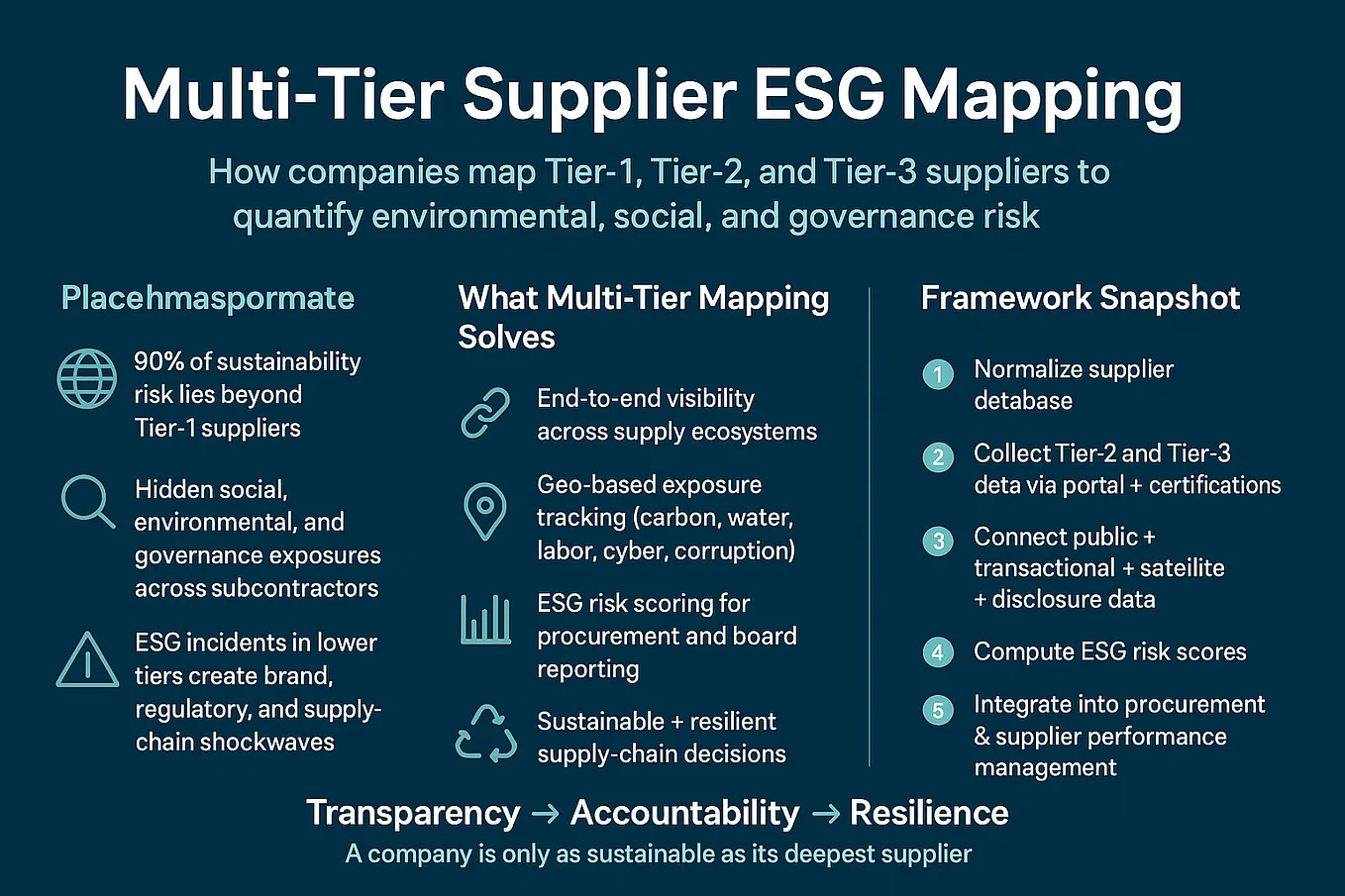 From Reporting to Proof: Designing ESG Systems Built for Verification ...