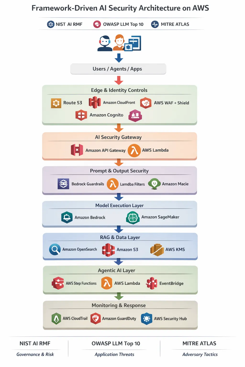 Part 2: A Framework-Driven Azure AI Security Reference Architecture ...