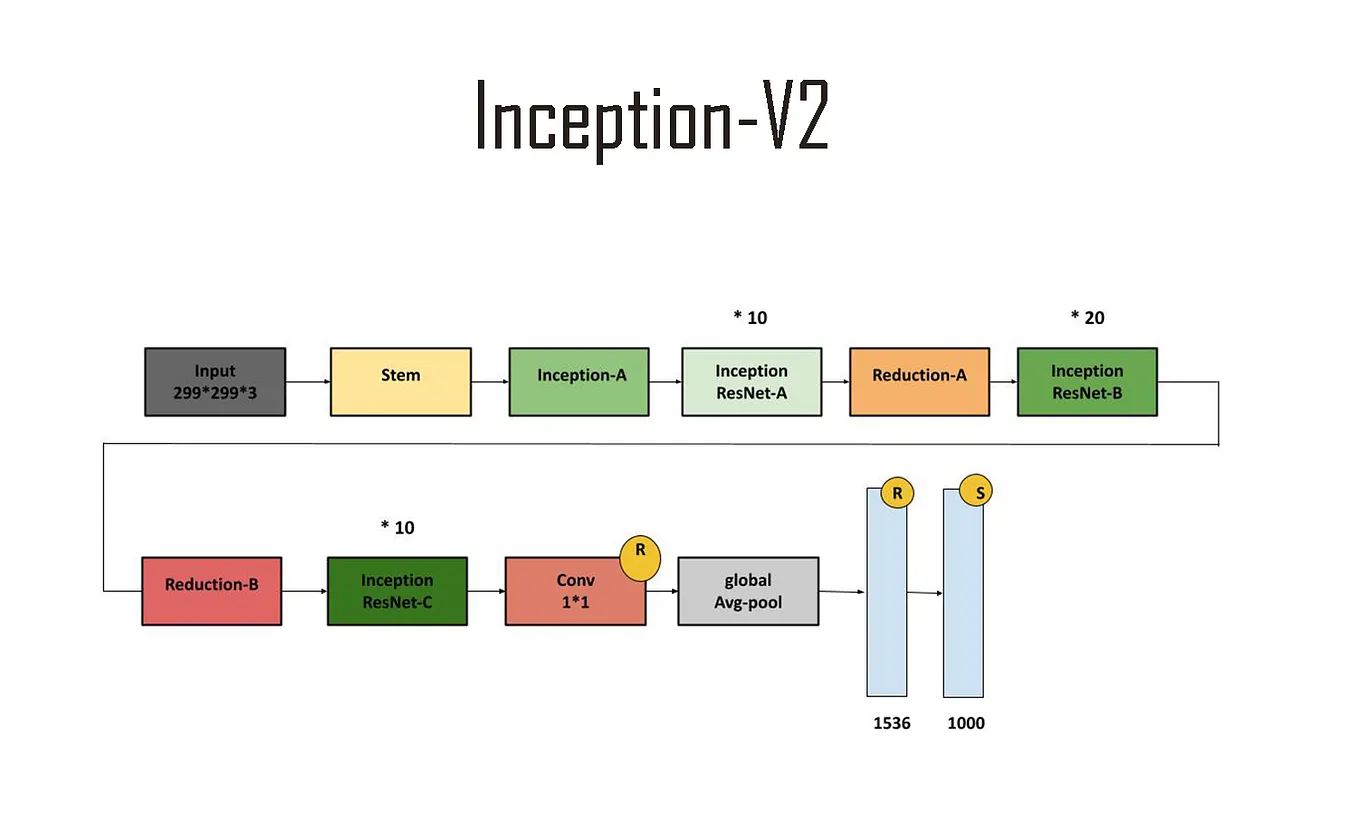Inception V3 CNN Architecture Explained . | by Anas BRITAL | Medium