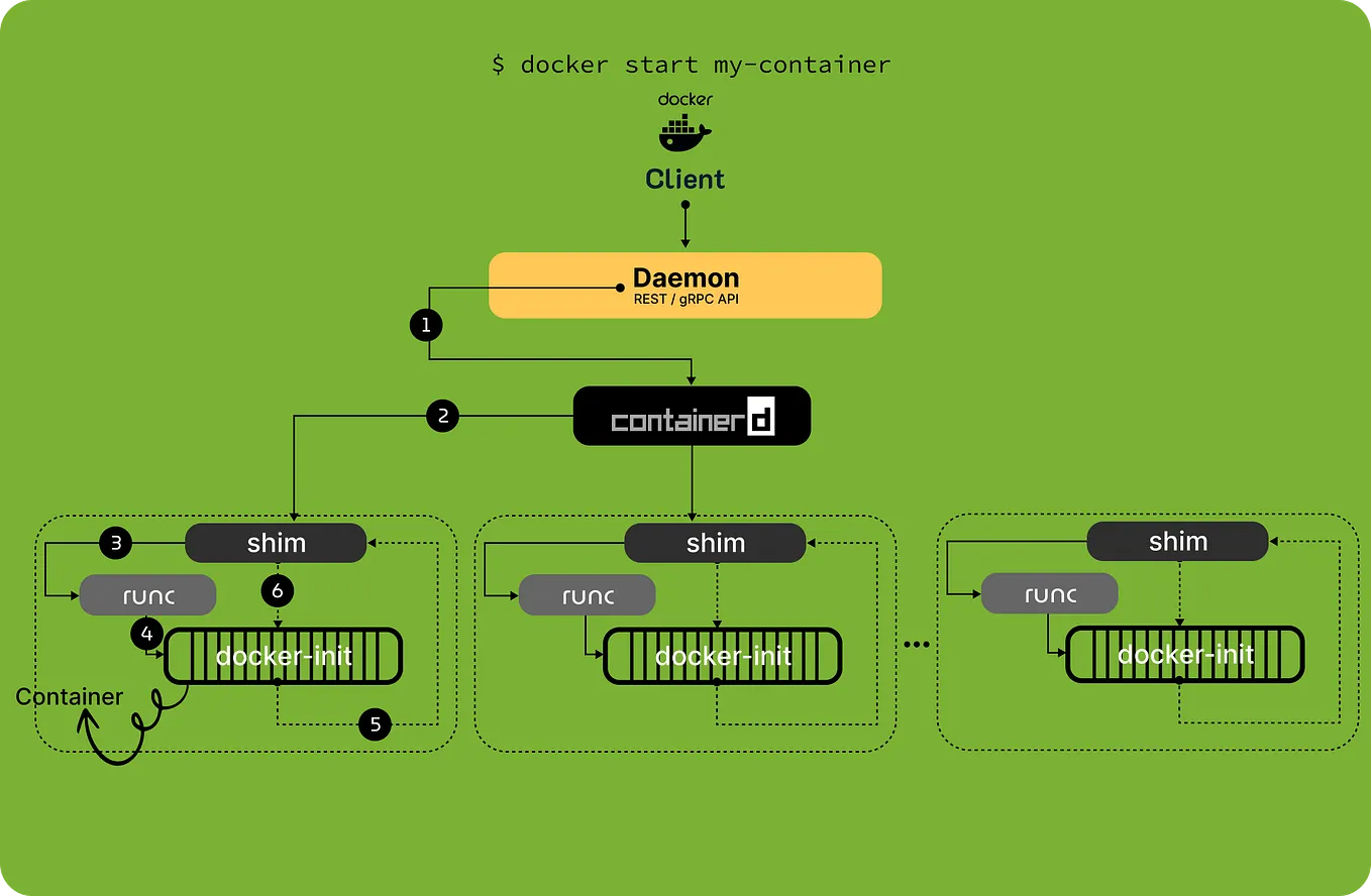 The Docker Story — Part 1: Docker History | by Valentin J | Medium