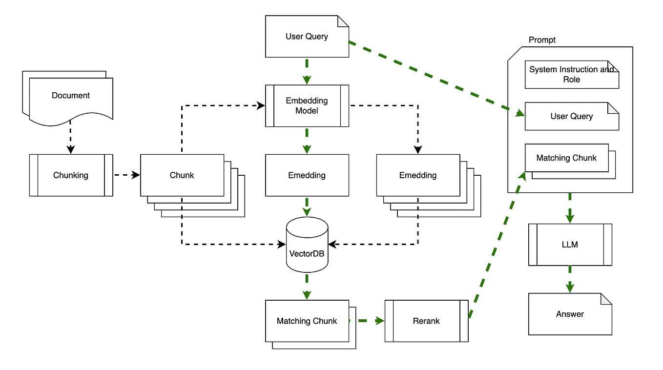 Building a RAG Application Using LangChain and ChromaDB | by amil m ...