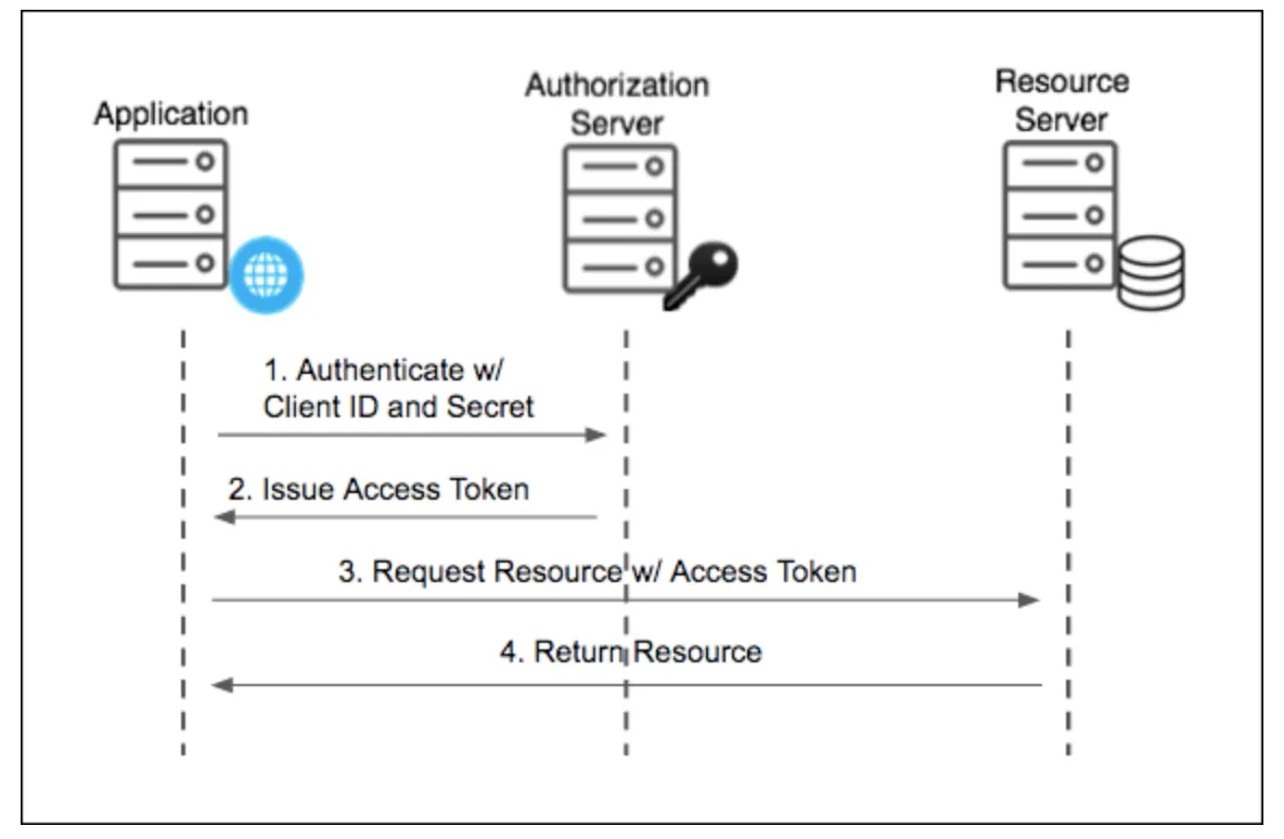 Snowflake External Functions Private Networking & Security Assurance (AWS PrivateLink) | by Mike ...