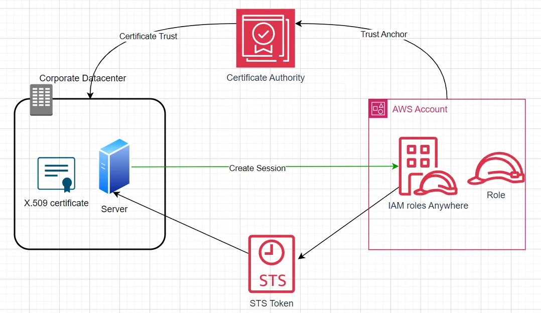Migration of data from On-Premise NFS file share to AWS S3 using AWS DataSync | by chinmay ...