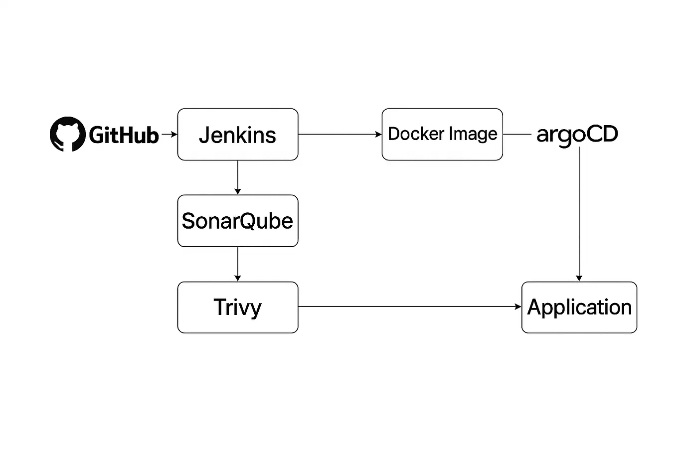 Integrating SAST and DAST into DevOps Using OWASP ZAP and SonarQube | by Varul Arora | Medium