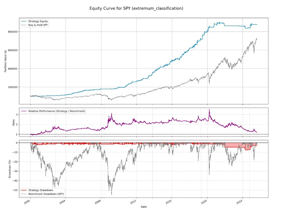Top 5 Swing Trading Algorithms: Simplified Theory and Python Implementation | by Saad Patel | Medium