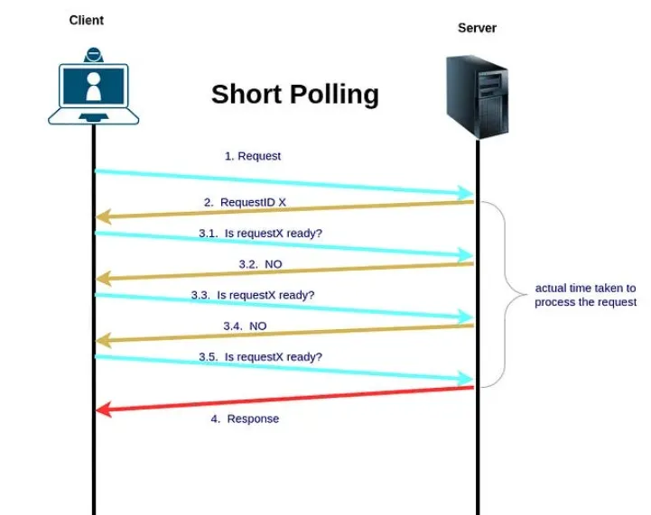 Short Polling vs. Long Polling: A Deep Dive into Polling Techniques ...