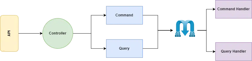 What is CQRS (Command Query Responsibility Segregation) Pattern? | by ...