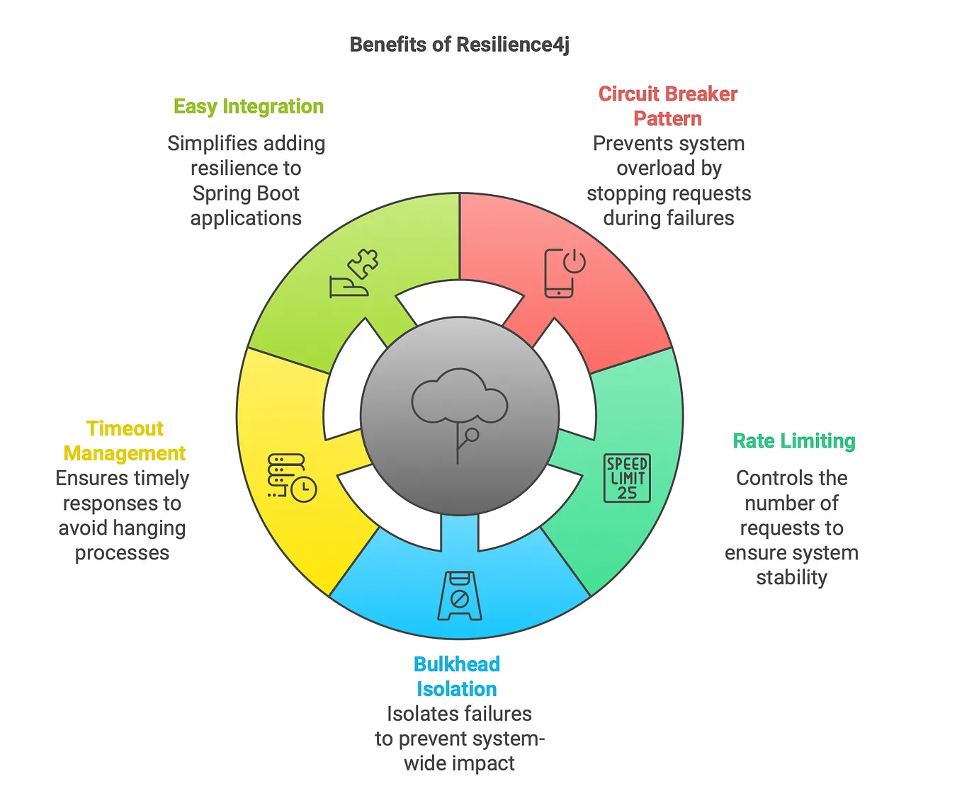 Retry pattern with Resilience4j. After we have implement the Circuit… | by Apichai ...