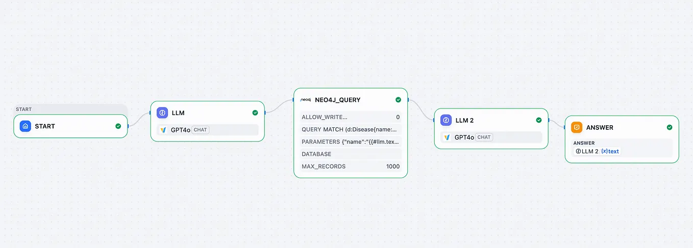 Visualizing Graph Data With Neo4j Bloom | by Cayley Hauser | Neo4j Developer Blog | Medium