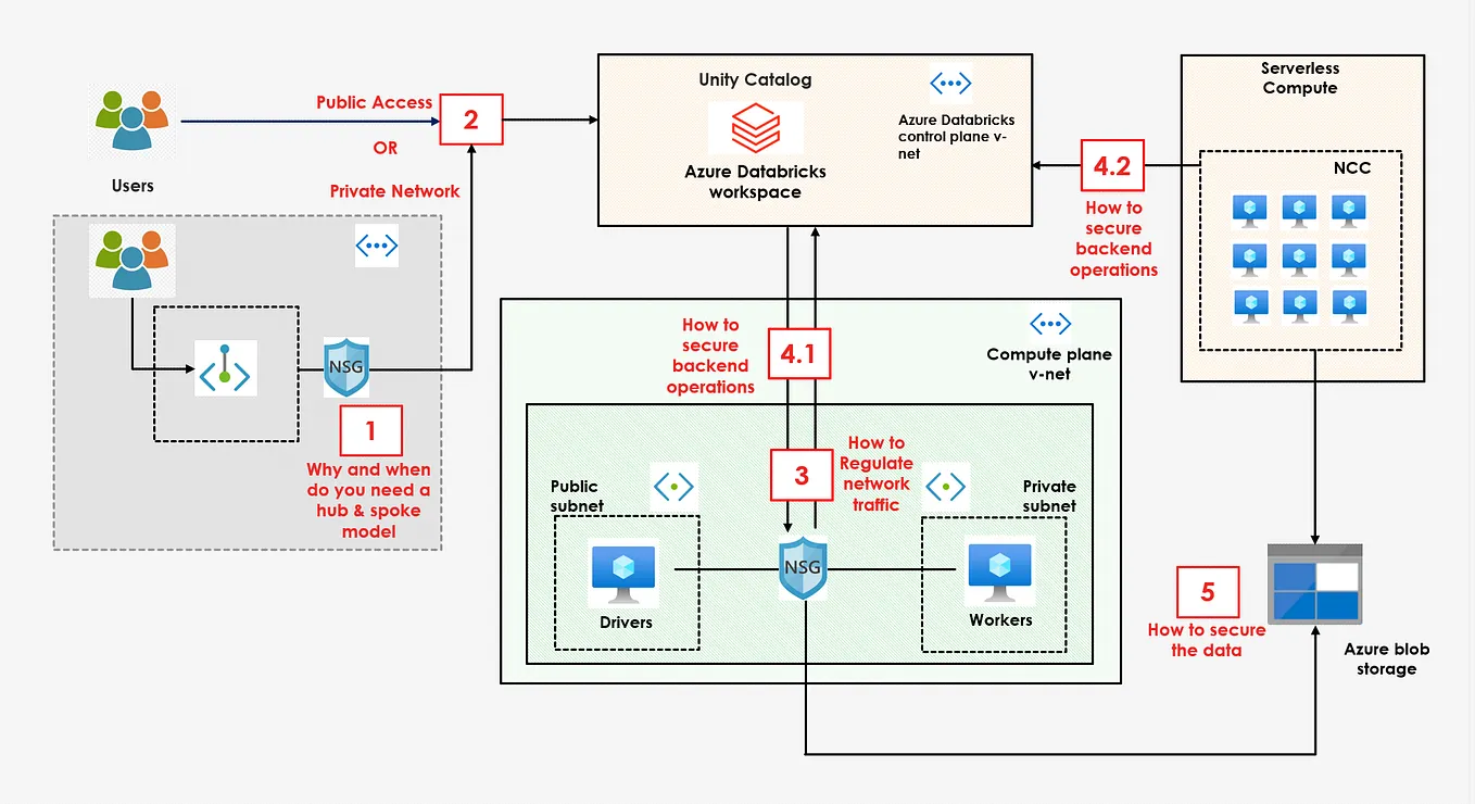 Understanding Delta sharing in Azure Databricks | by Kaustubh Mondal ...