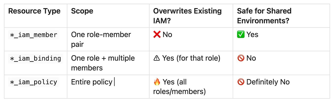 Bridging the Gap: How I Used Serverless VPC Access to Connect Cloud Run ...