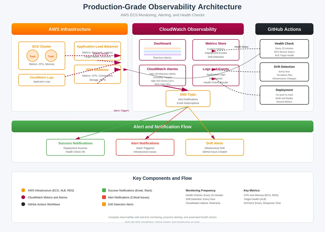Automating AWS ECS Deployment — Part 2: CI/CD Pipeline with GitHub Actions | by Oluwatobi ...