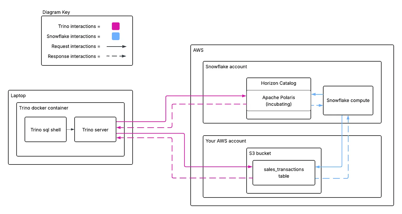 Apache Flink reading Apache Iceberg tables via Snowflake’s Horizon ...