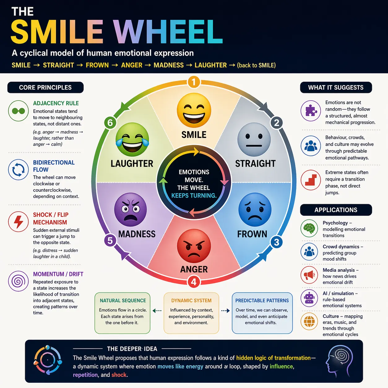 THE SMILE WHEEL DIAGRAM OF TEBO STEELE - Tebo Steele - Medium