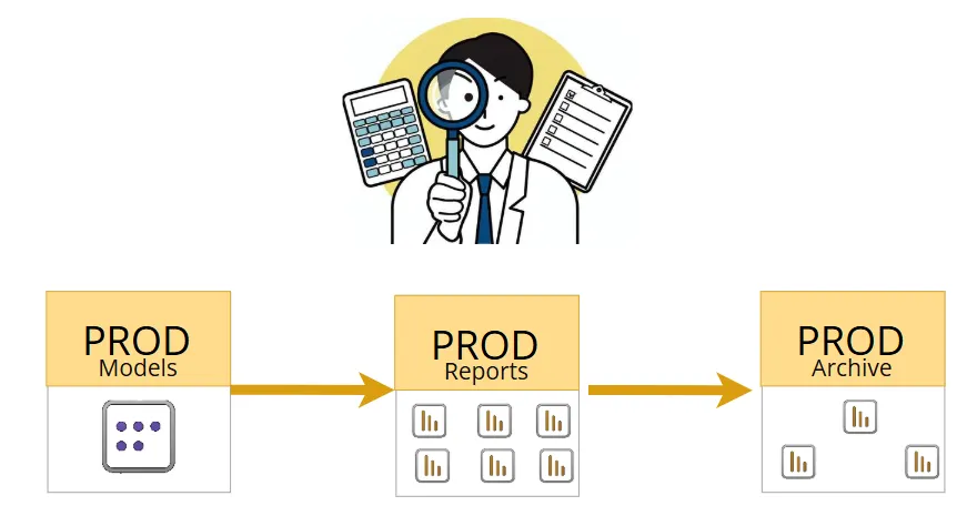 Step by Step guide to create operational reporting using Cosmos DB and Microsoft Fabric | by ...