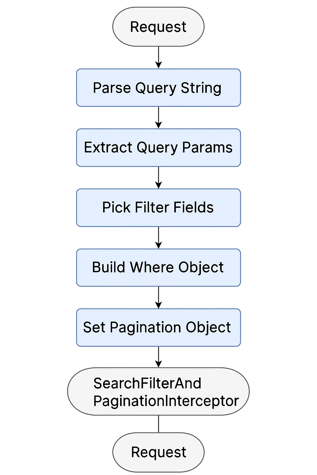Creating a Powerful RESTful API with Node.js, MySQL, and Express: A Step-by-Step Guide | by ...