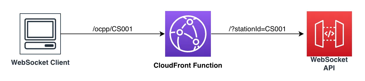Websocket Api Sec Websocket Protocol Subprotocol Header Support By Jaewoo Ahn Medium