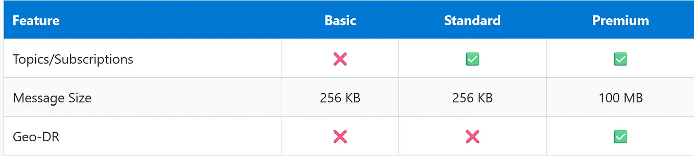 Developing an Event-Driven Notification System using Azure Functions and Service Bus | by Gift ...