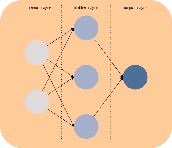 Multi-Layer Perceptron and Backpropagation: A Deep Dive | by Sanjay Dutta, PhD | Medium