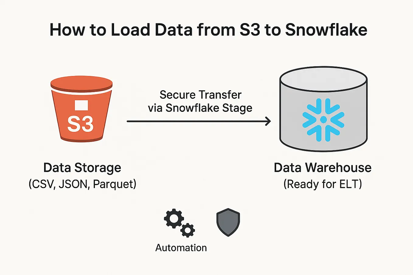 How to Access Snowflake MCP Server | by Muneeb Tariq | Sep, 2025 | Medium