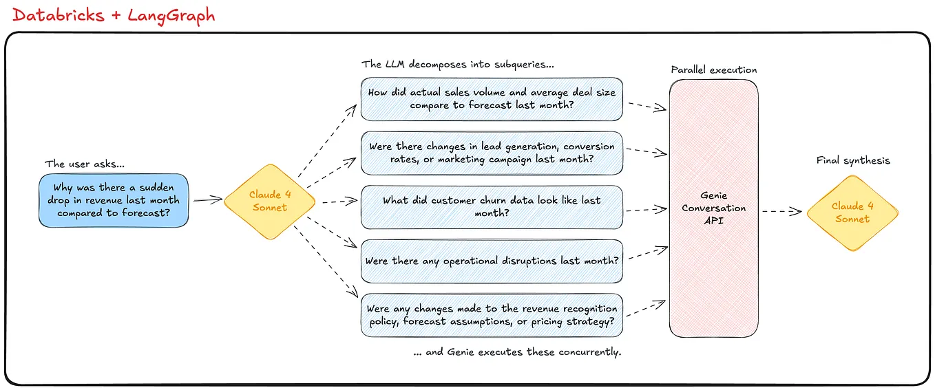 Build Enterprise Chatbots in Databricks Using Genie API, LangChain, and LangGraph | by Kalyana ...