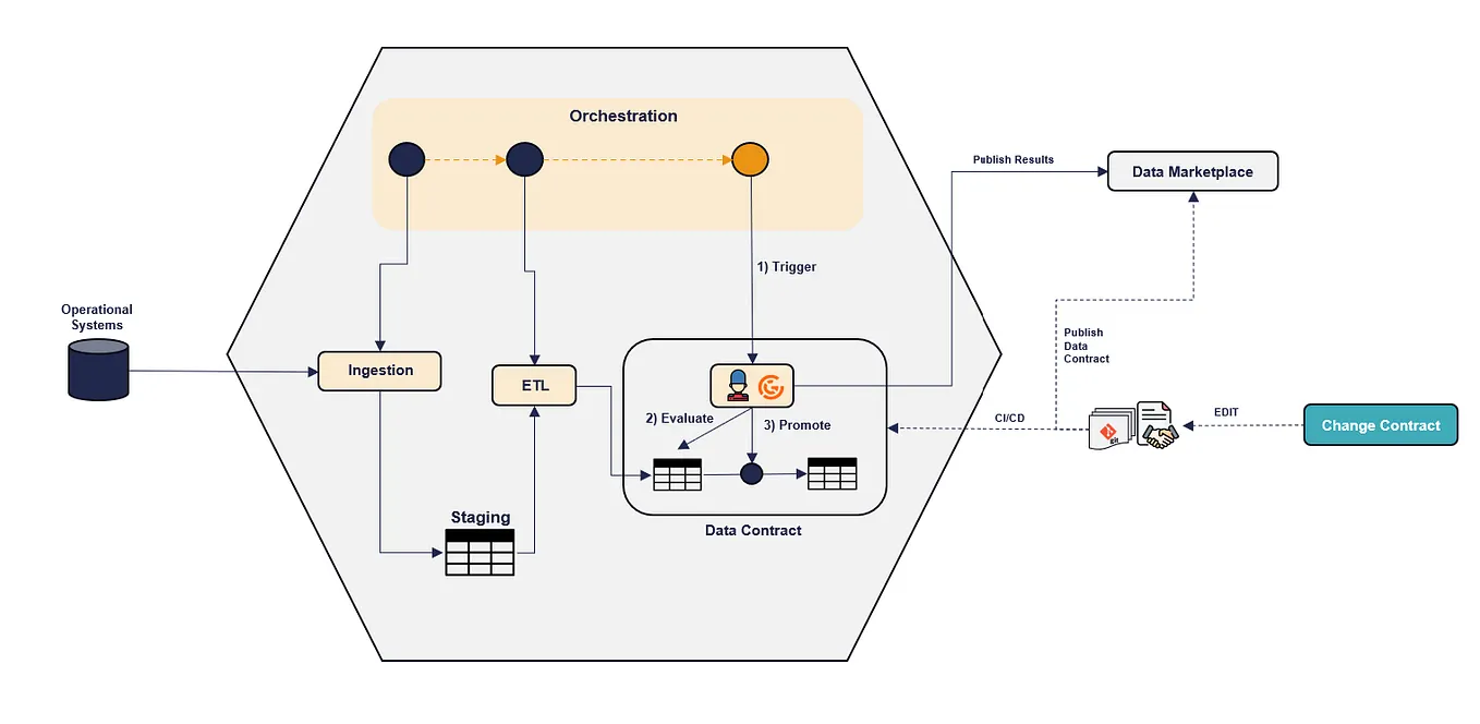 A Technical Guide to Data Contract from conceptualisation to ...