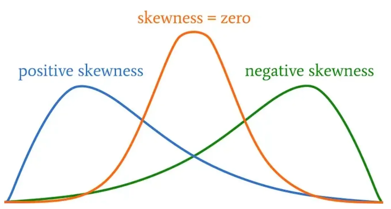 “Positive, Negative Skewness — What They Reveal About Data” | by Tarun ...
