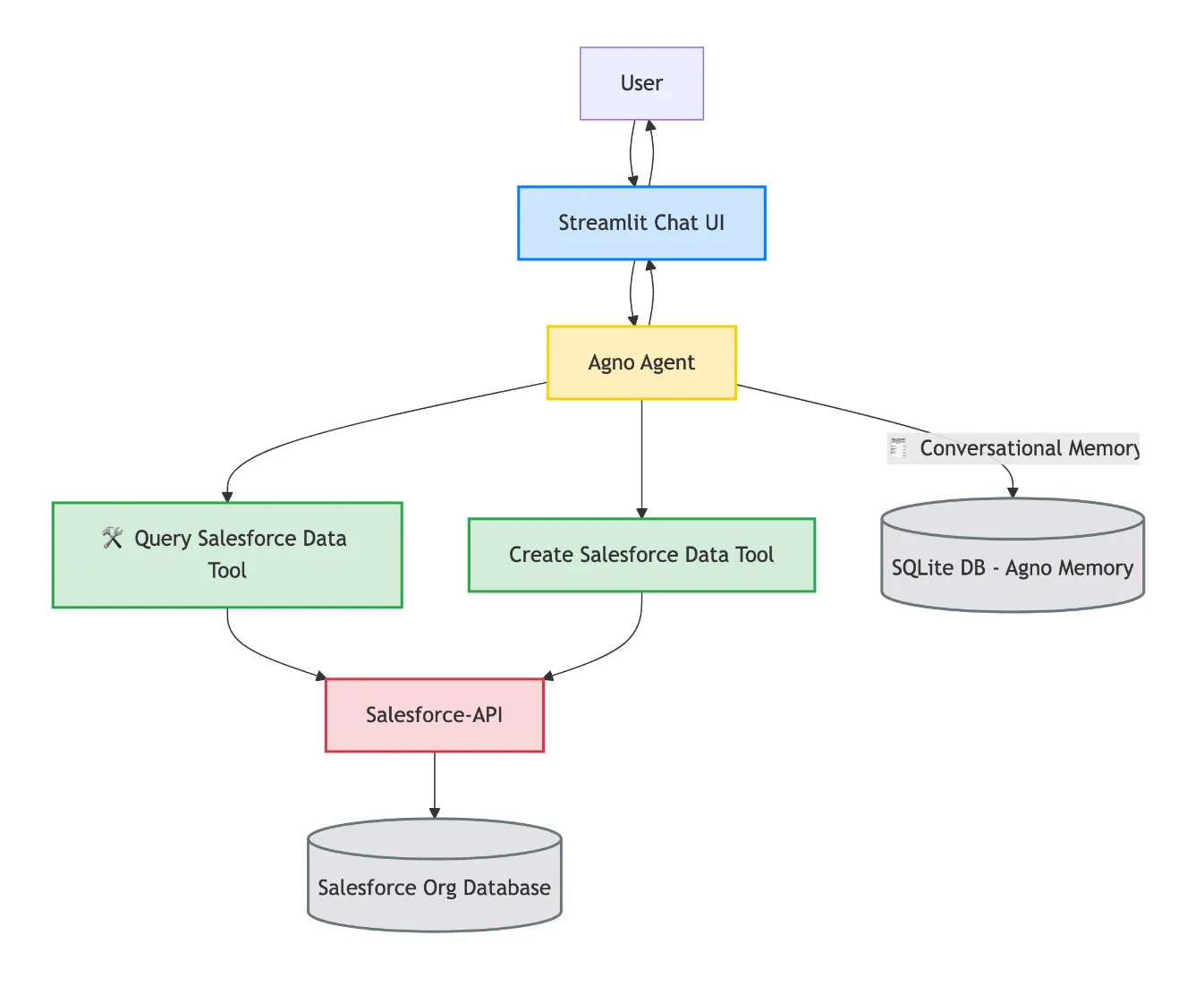 One AI Bot for All Requests. Built using Agno and Open AI. | by Raghavender reddy G | Nov, 2025 ...