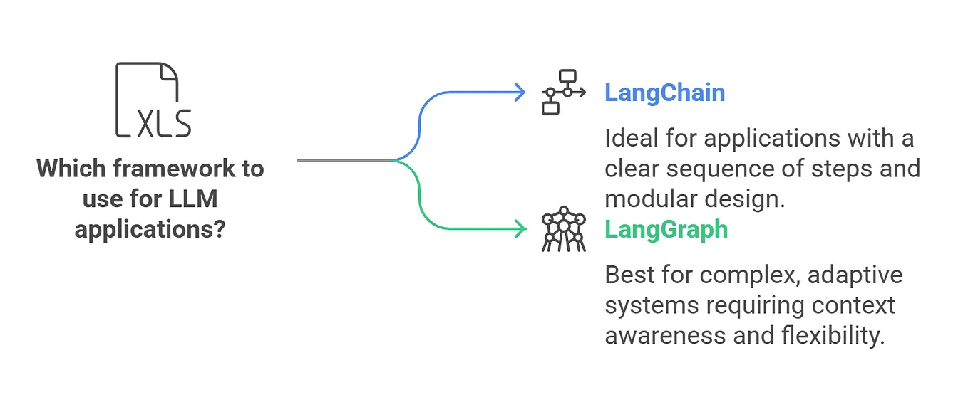 🤔LangChain vs. LangGraph: Choosing the Right Framework | by Tahir | Medium