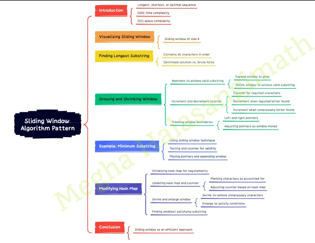 Monotonic Stack Playbook | A Visual Guide with Mind Map | by Megha B H | Medium