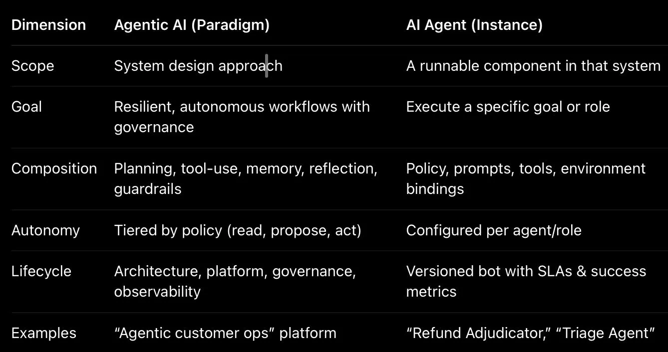 From Solo Operatives to Digital Ecosystems: A Deep Dive into AI Agents and Agentic AI | by Asad ...