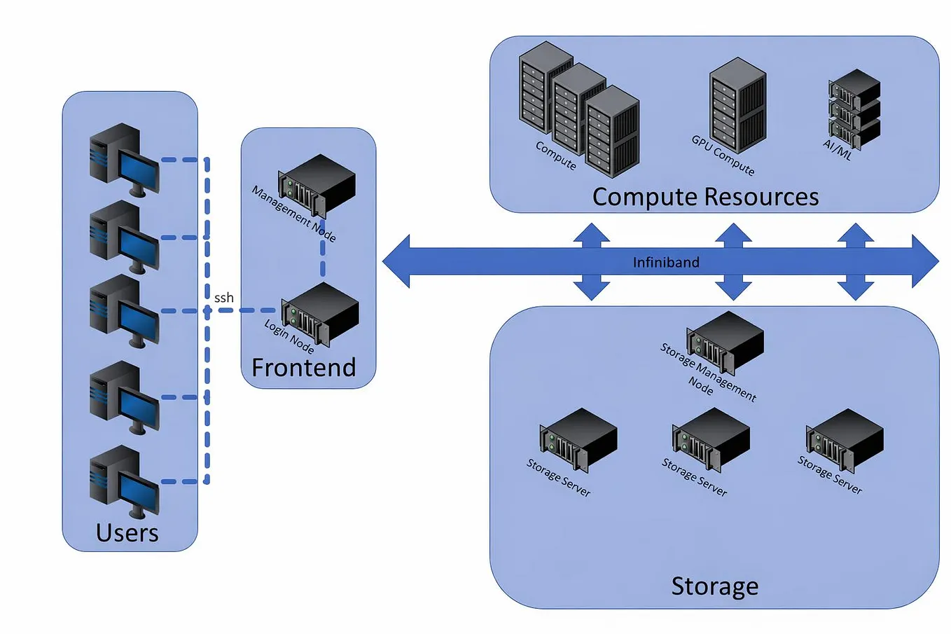 Setting up AWS PCS AMI for HPC. In High Performance Computing (HPC), a ...