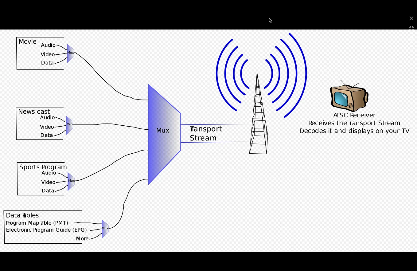 MPEG-2: Understanding the Transport Stream Structure | by Amitdogra | Medium