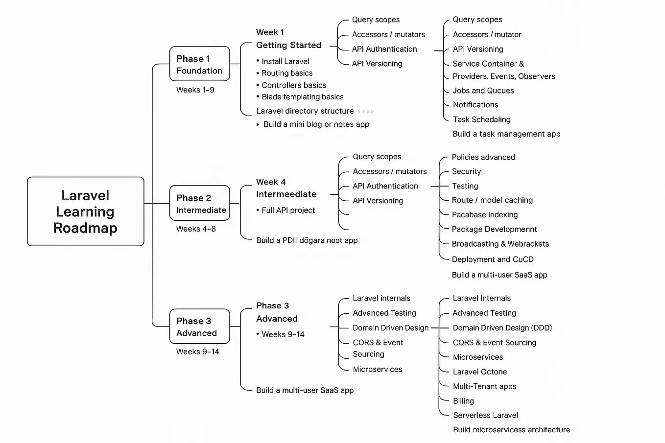 Laravel 11: A Comprehensive Guide to the Most Popular PHP Framework | by Octavio Bernal Vilana ...