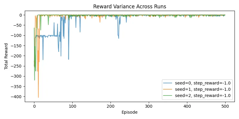 Building an Adaptive Routing Agent with Reinforcement Learning and ...