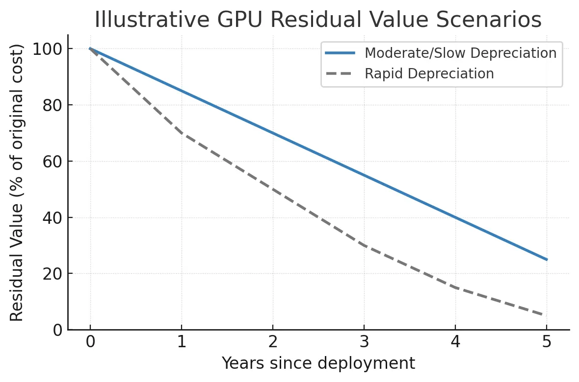 Silicon to Securities: How GPUs Became AAA-Rated ABS Assets | by ...