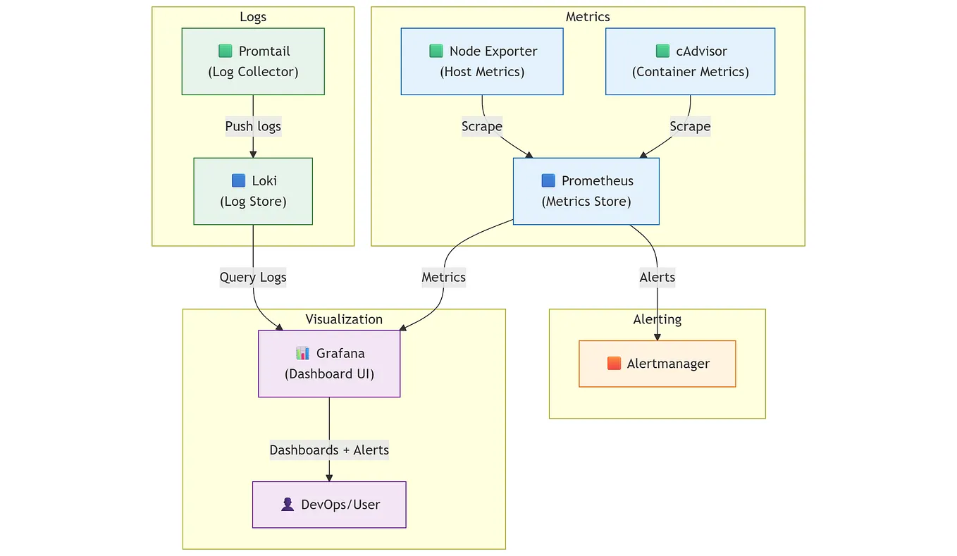 Monitoring Host Vm With Grafana And Prometheus In Docker By Murat