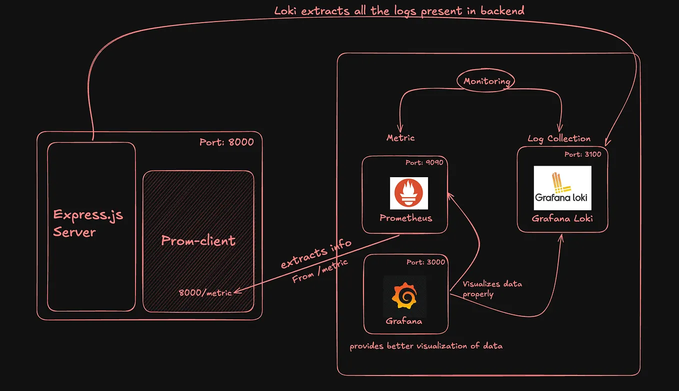 Deploying OpenTelemetry Collector, Jaeger, and Prometheus with Docker ...