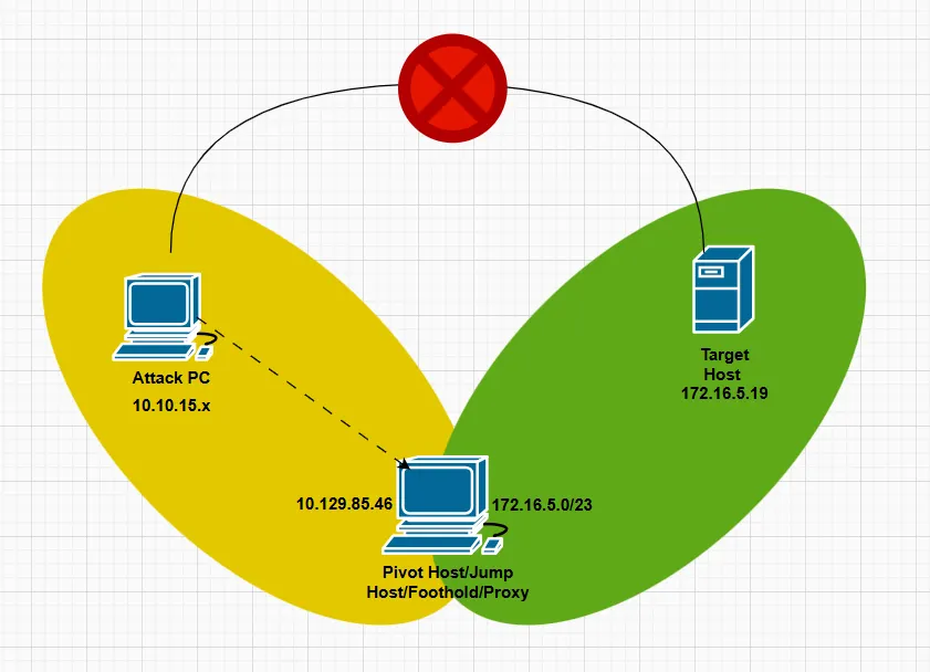 Shells and Payload HTB reverse shell writeup | by Timothy Tanzijing ...