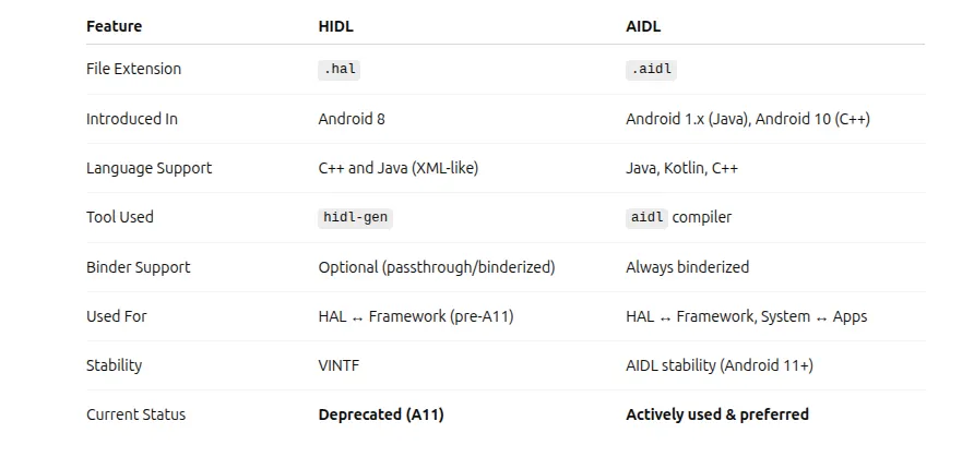 AIDL (Android Interface Definition Language): How Binder IPC Works Inside AOSP | by anuragsingh ...