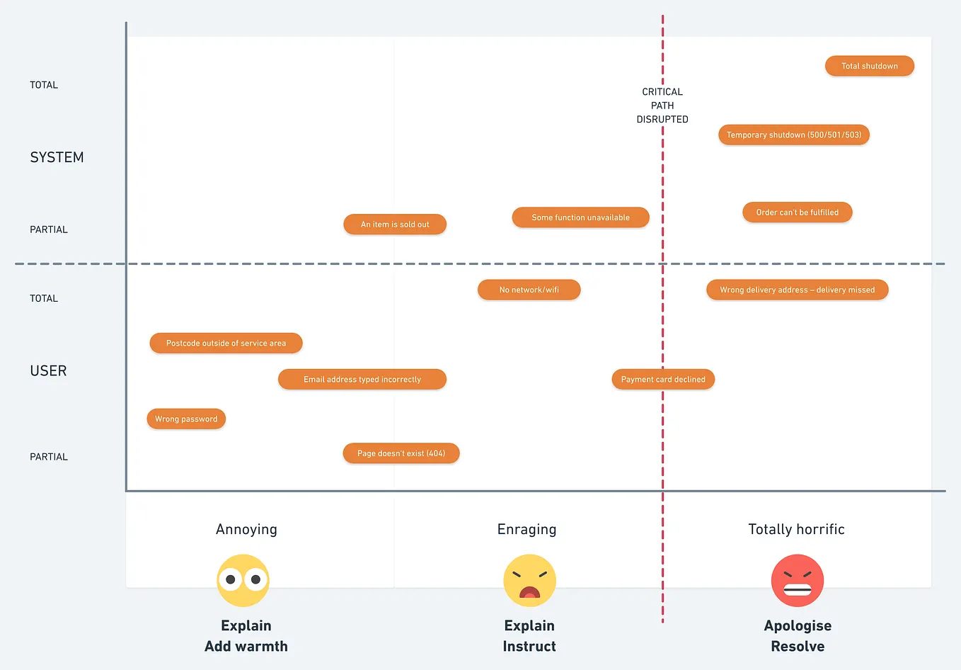 How to use voice and tone in UX writing | by Rhiannon Jones | Deliveroo ...
