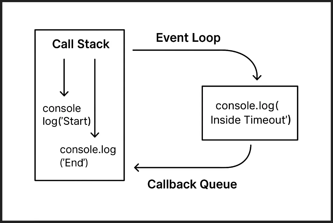 Mastering setTimeout in JavaScript: A Deep Dive with Examples 🚀 | by Amit Kushwaha | Medium