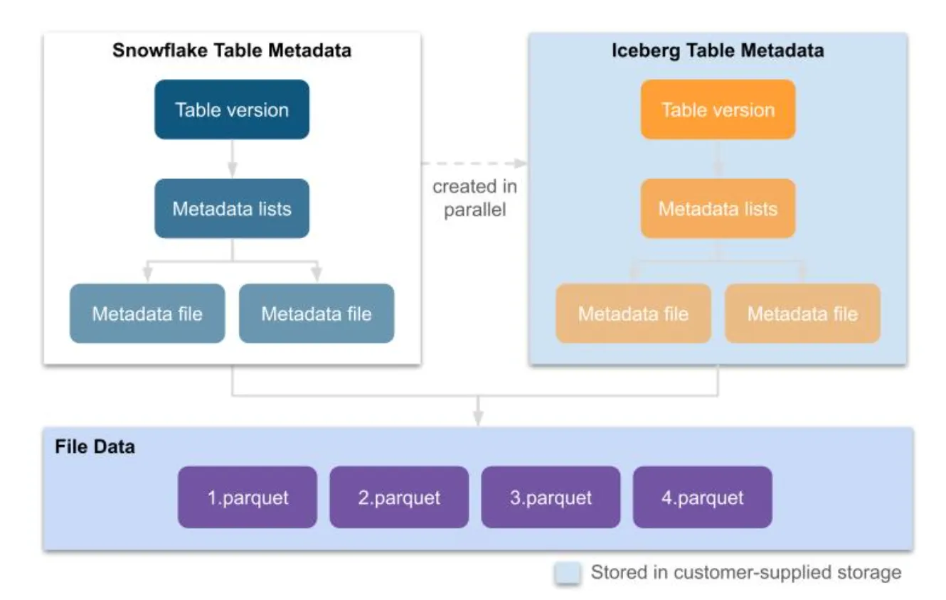 Apache Iceberg & Snowpark Connect for Apache Spark on Snowflake: | by ...
